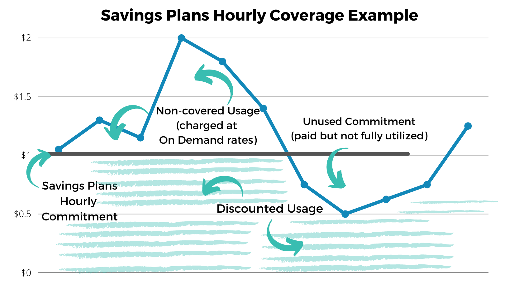 How To Cut Your AWS Bill With Savings Plans and Avoid Some Common